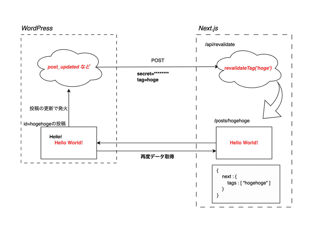 Next.jsの On-demand Revalidation について | REC. 山口クリエイターズブログ | 株式会社レッカスグルーヴ | 15年以上のECサイト構築・運営支援